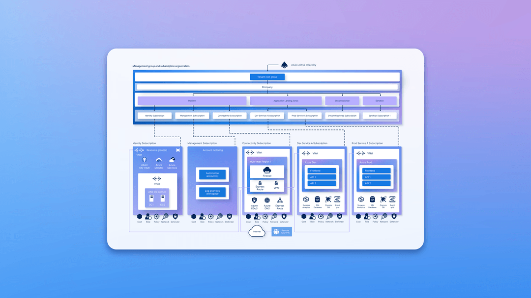 Cloud Landing Zones in Azure: Building a Solid Foundation for Cloud Adoption